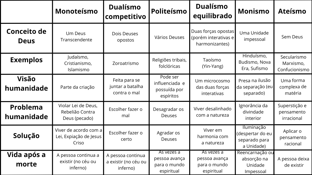 O Guia Compacto Para Entender as Religiões Mundiais (Dean C. Halverson ...